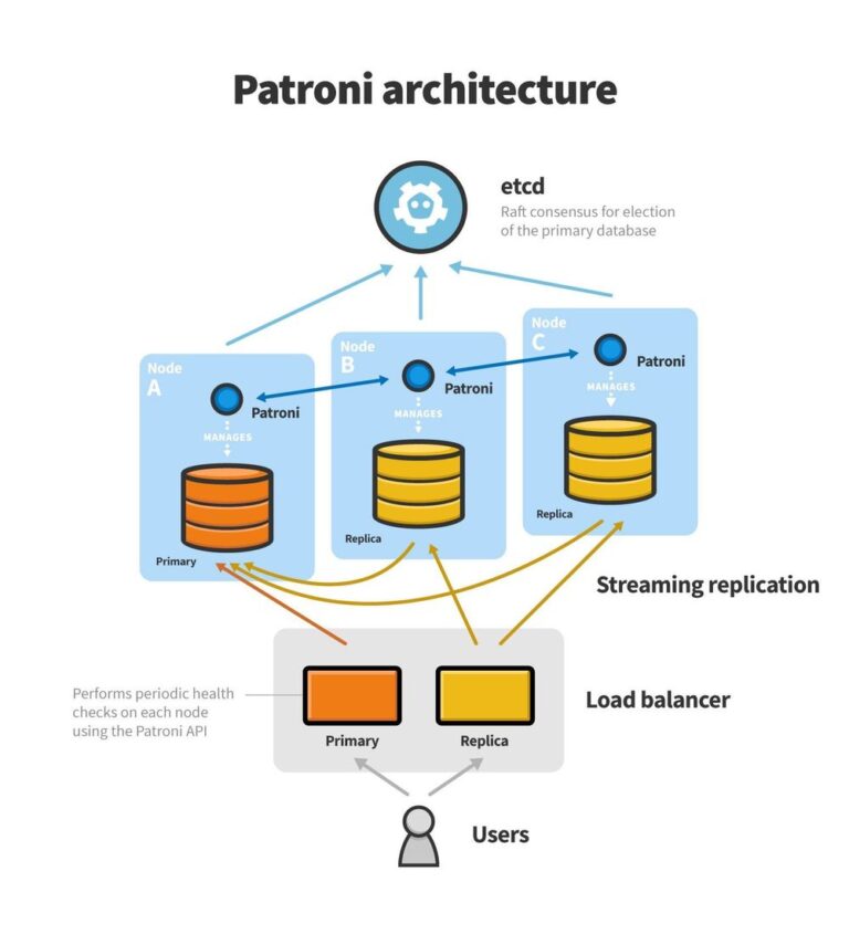 Protecting Postgresql Databases Using Veeam Best Practices For